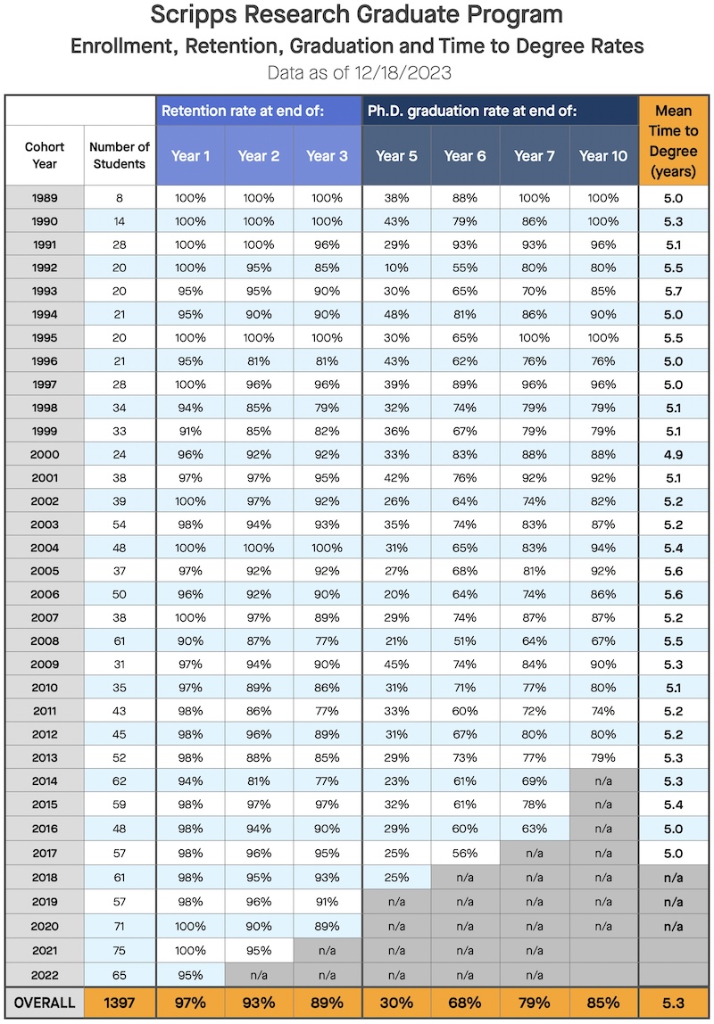 Graduation and Retention Data | Scripps Research