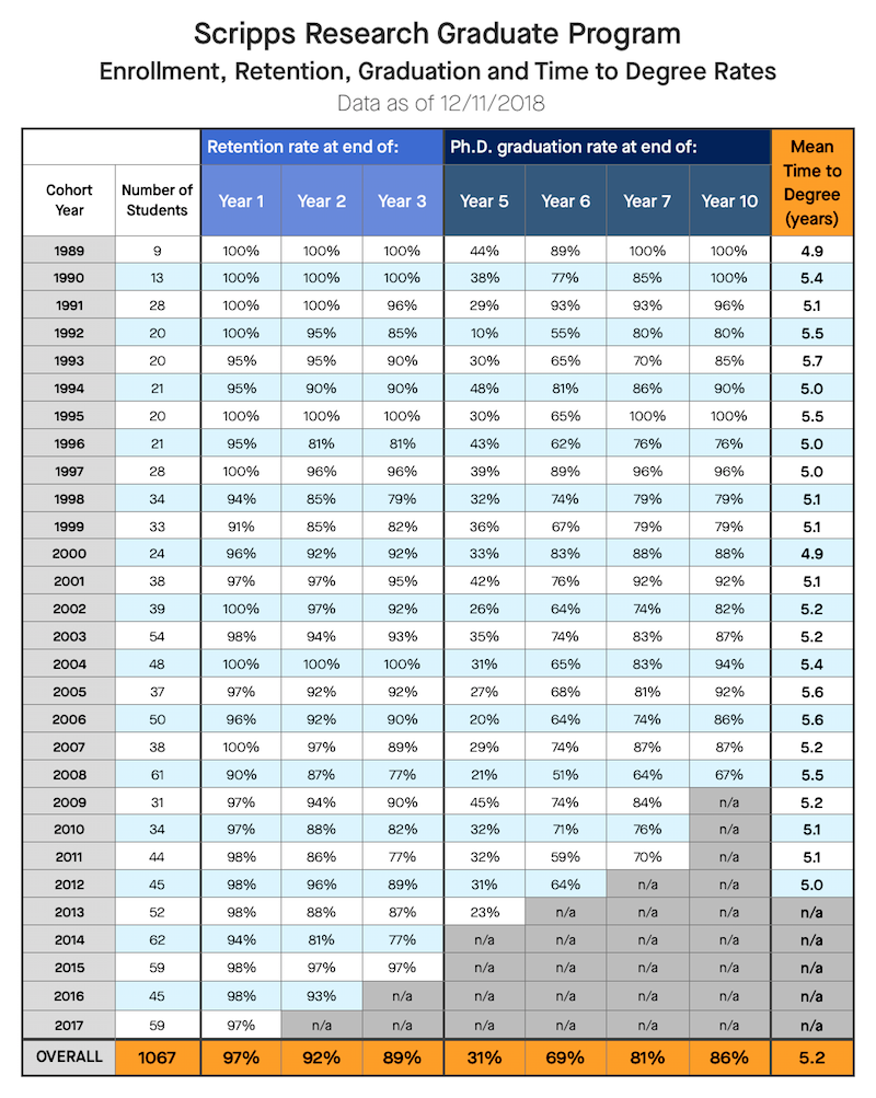 Graduation and Retention Data | Scripps Research