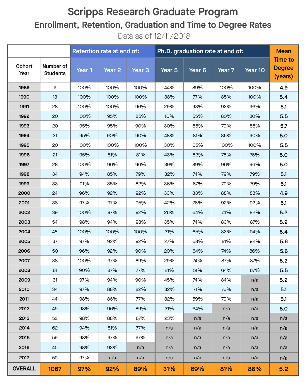 Graduation and Retention Data | Scripps Research